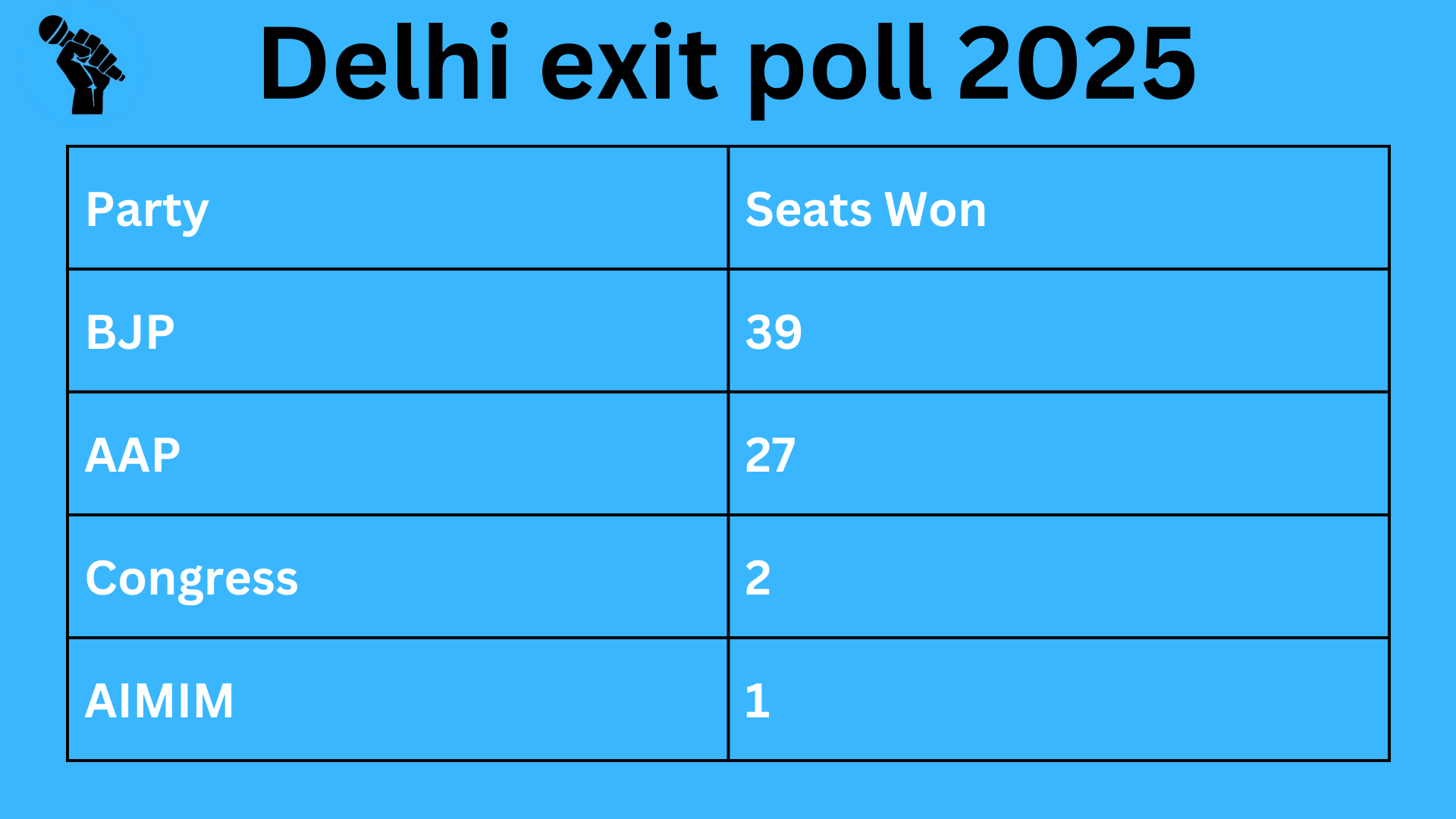Delhi exit poll Live: BJP set to end AAP’s reign by winning more than ...